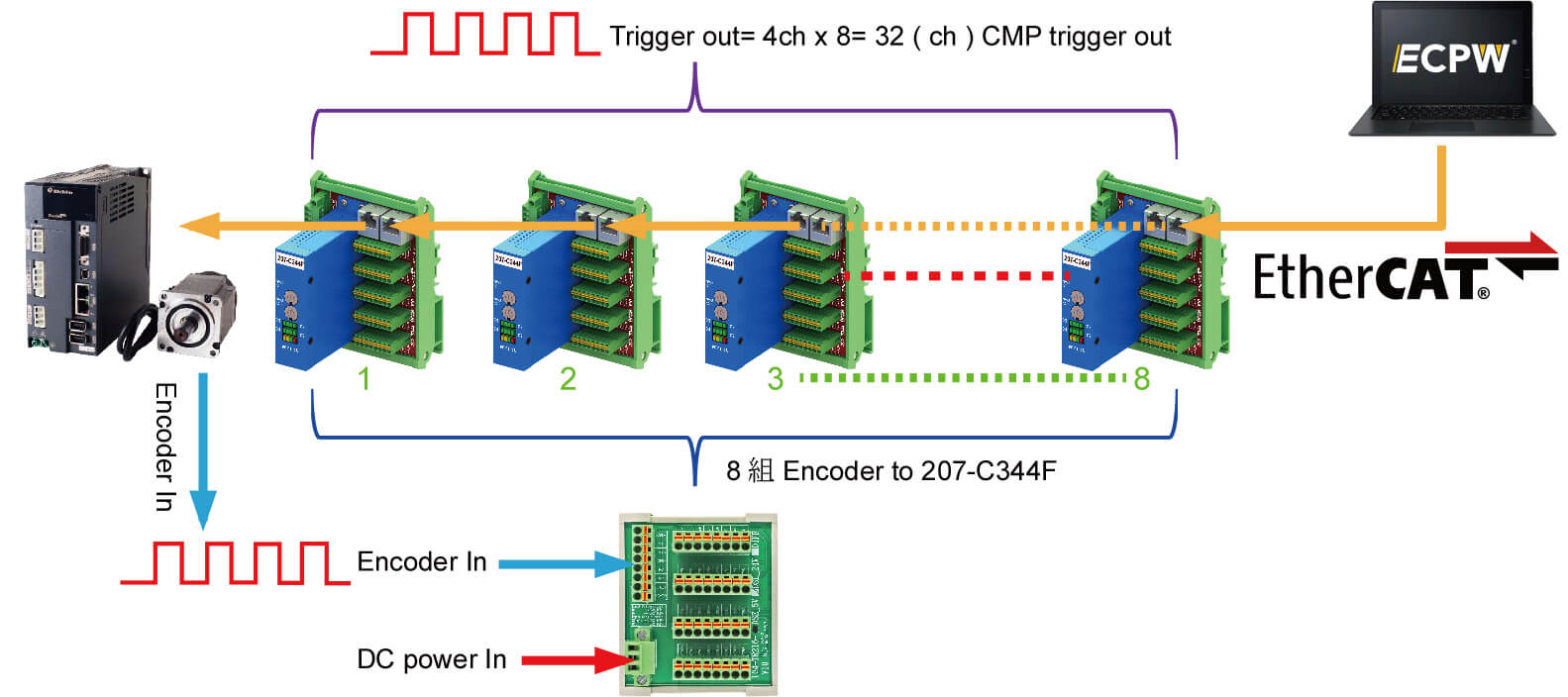 How to implement 32-channel CMP trigger in EtherCAT - EtherCAT I/O Solutions-Taiwan Pulse Motion