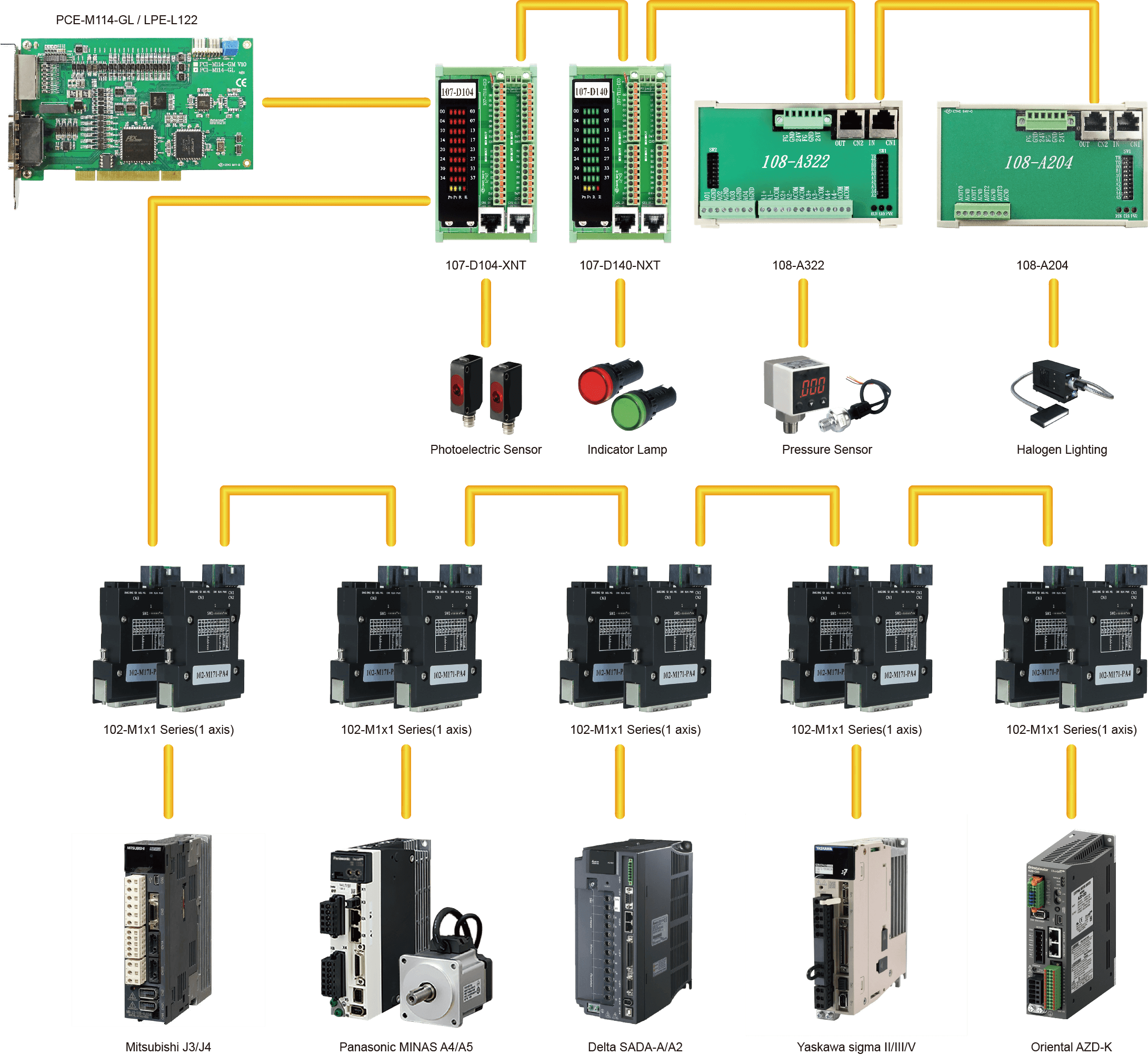 102-M1x1 Series(1 axis) - EtherCAT I/O Solutions-Taiwan Pulse Motion