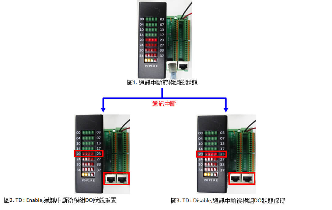 Explanation of the function of TD in the DIO module - EtherCAT I/O ...