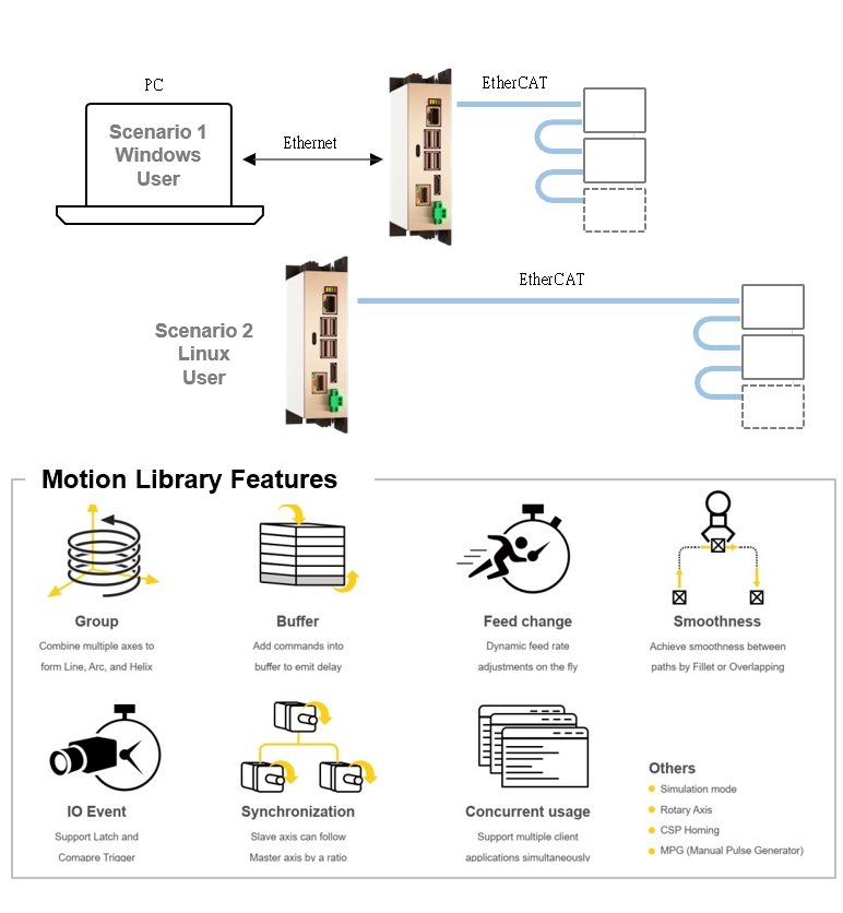 EtherCAT Motion Controller ETX-R41K111C - 36 Axes