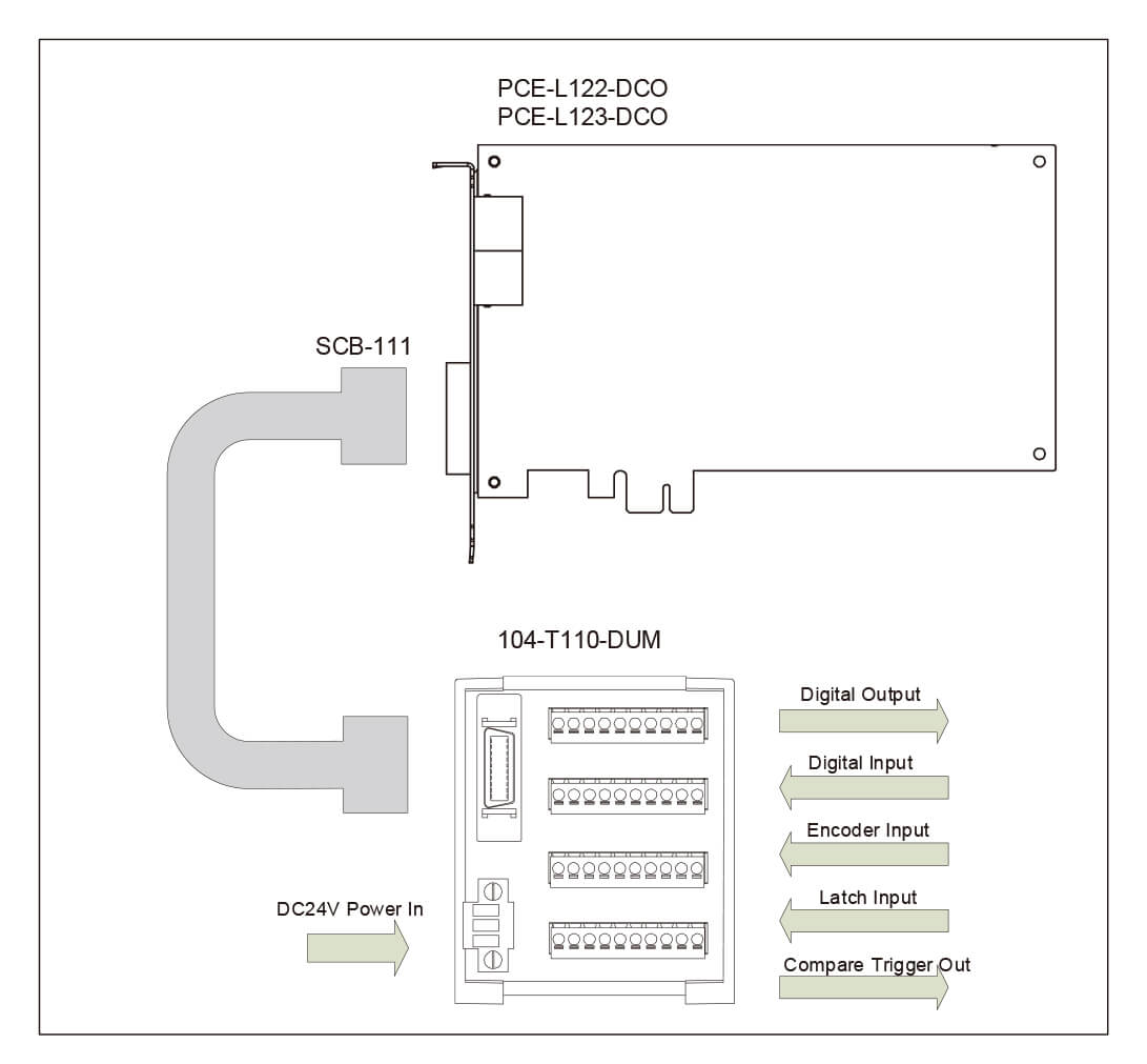 Why is the DIO on the PCE-L12x-DCO board not functioning? - EtherCAT I ...