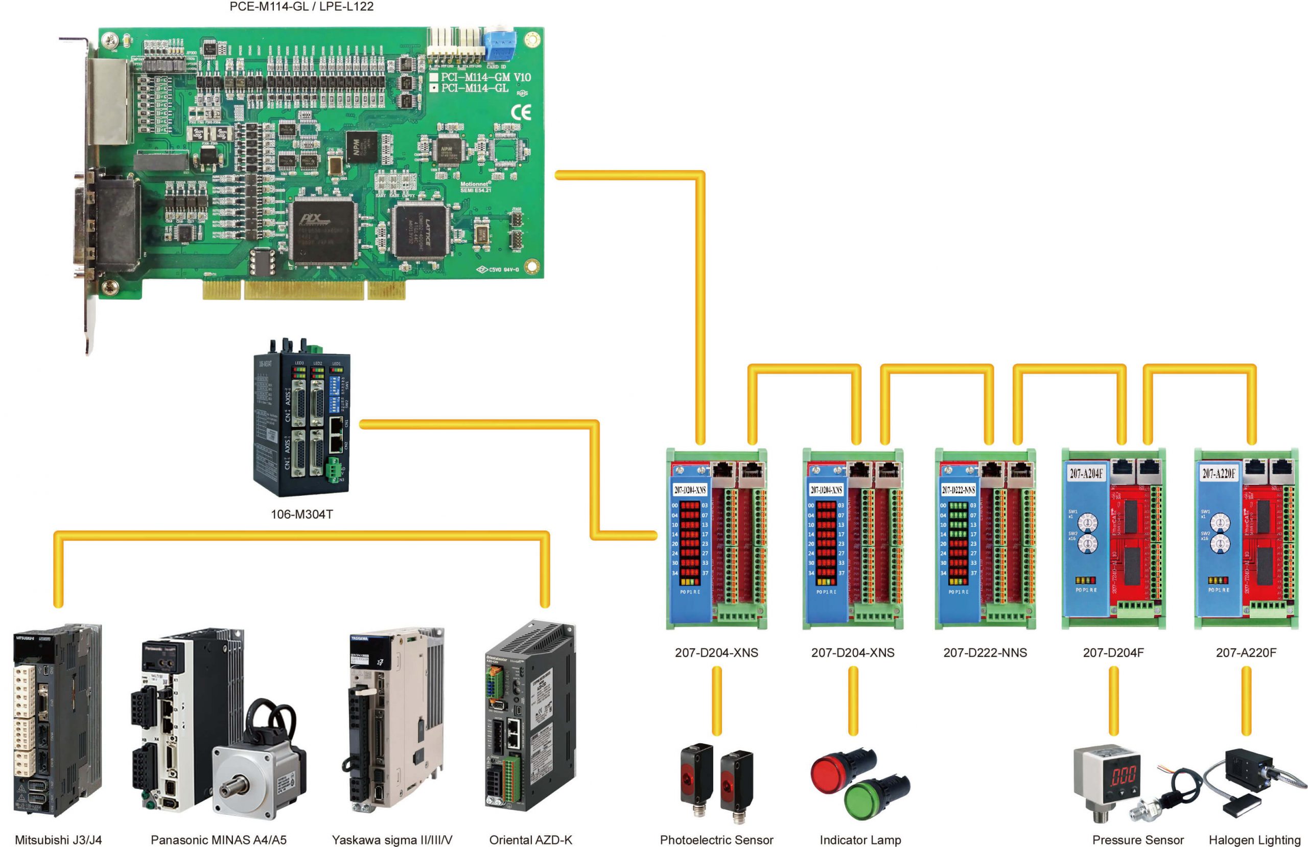 106-M304T(4 axis) EtherCAT I/O Solutions-Taiwan Pulse Motion